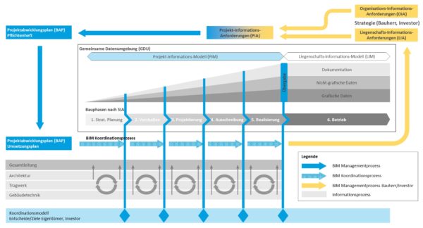 BIM-Management und BIM-Koordination